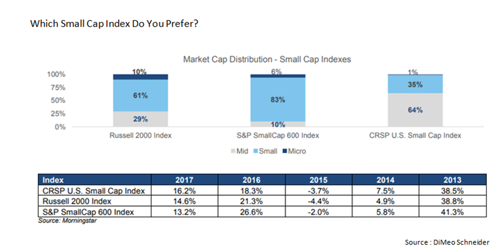 Market Cap Distribution Small Cap Indexes Your Personal CFO Bourbon